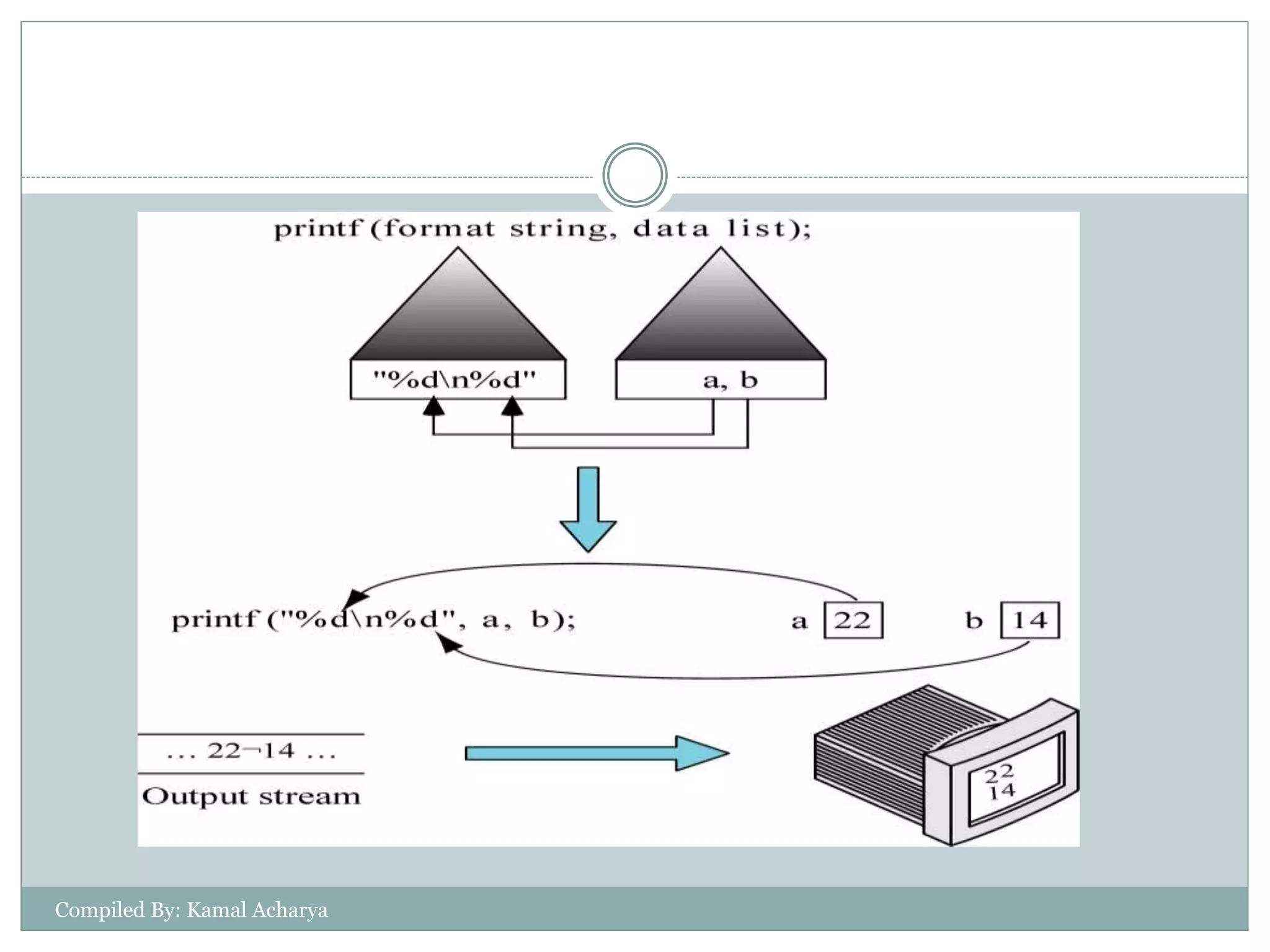 Input Output Management In C Programming | PPTX