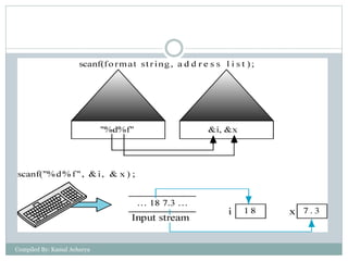 Input Output Management In C Programming | PPTX
