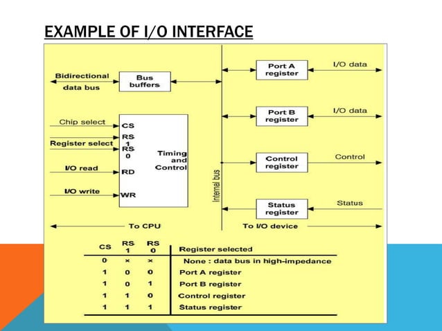 Input output organisation | PPT Input output organisation | PPT