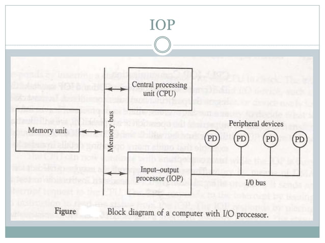 Input Output Organization