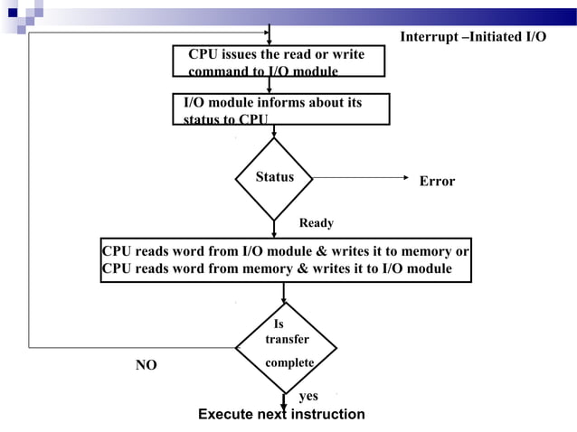 Input output organization | PPT