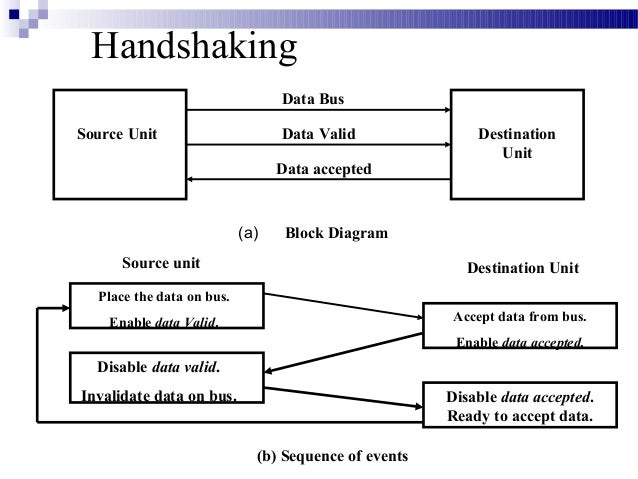 Input Output Organization