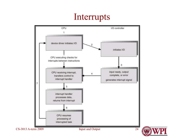 Input Output Overview.ppt