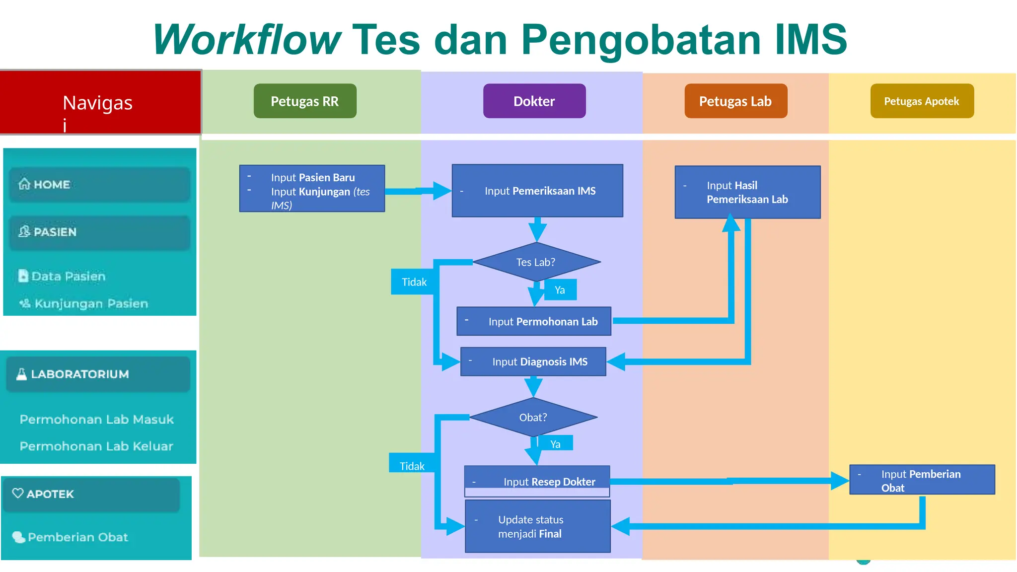 Input Pasien dan Laporan Tes HIV dan IMS.pptx