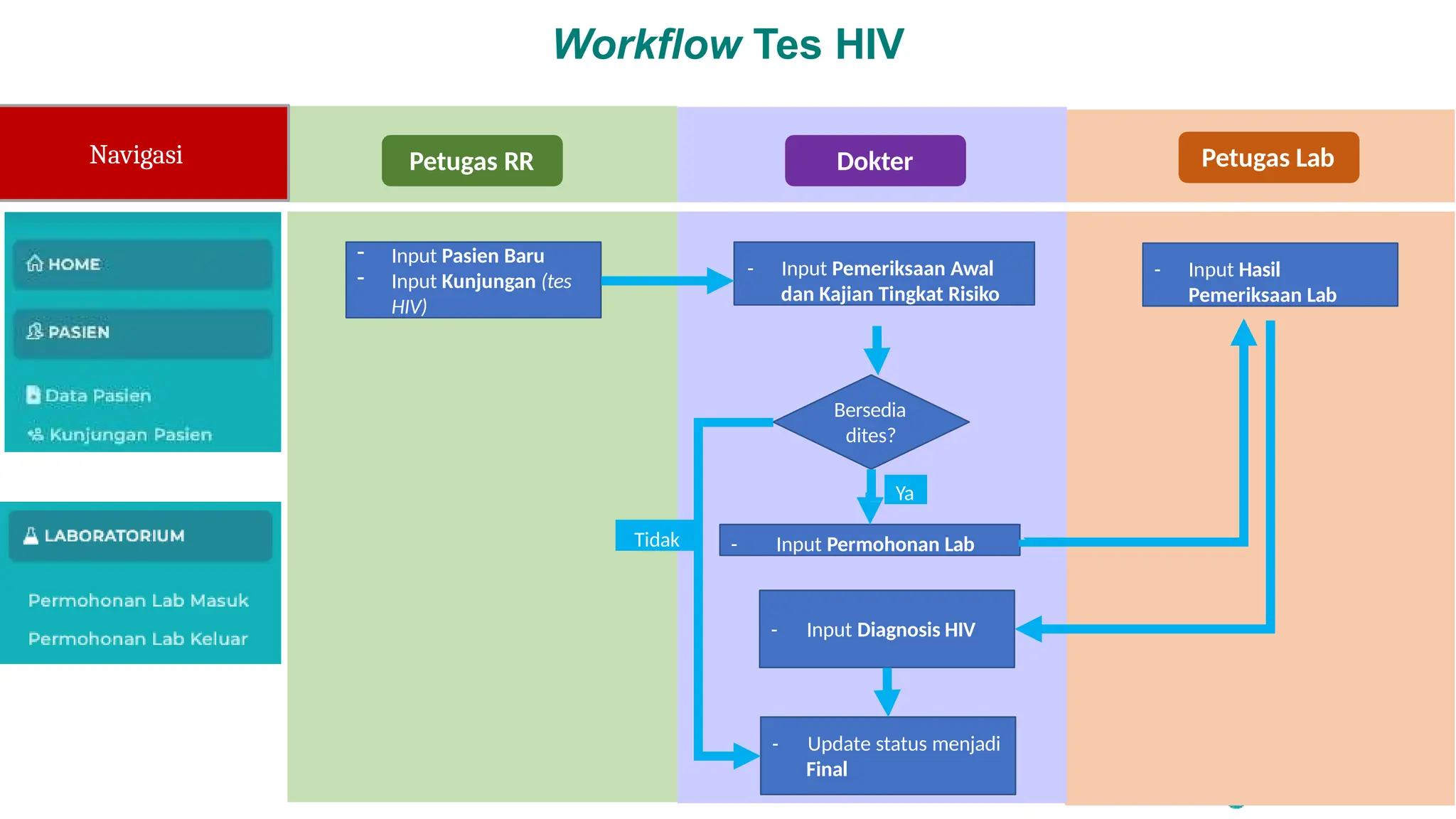 Input Pasien dan Laporan Tes HIV dan IMS.pptx