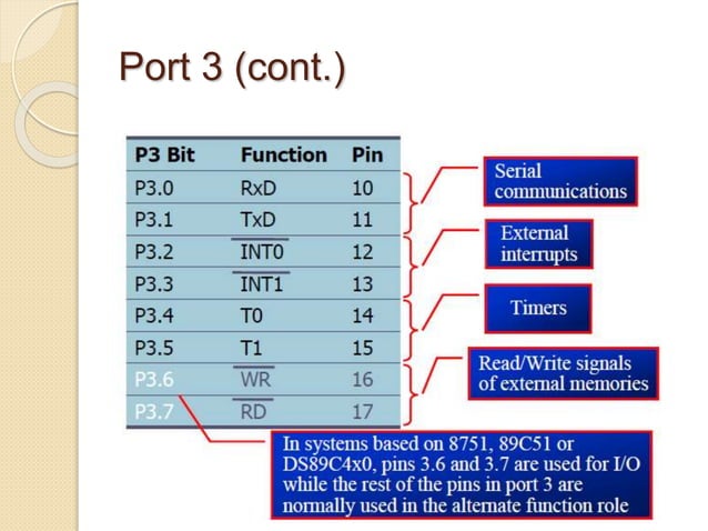 I/O port programming in 8051 | PPTX | Operating Systems | Computer Software and Applications