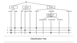 Input Space Partitioning | PDF