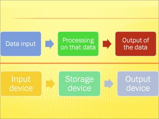 Inputs storage devices outputs | PPT