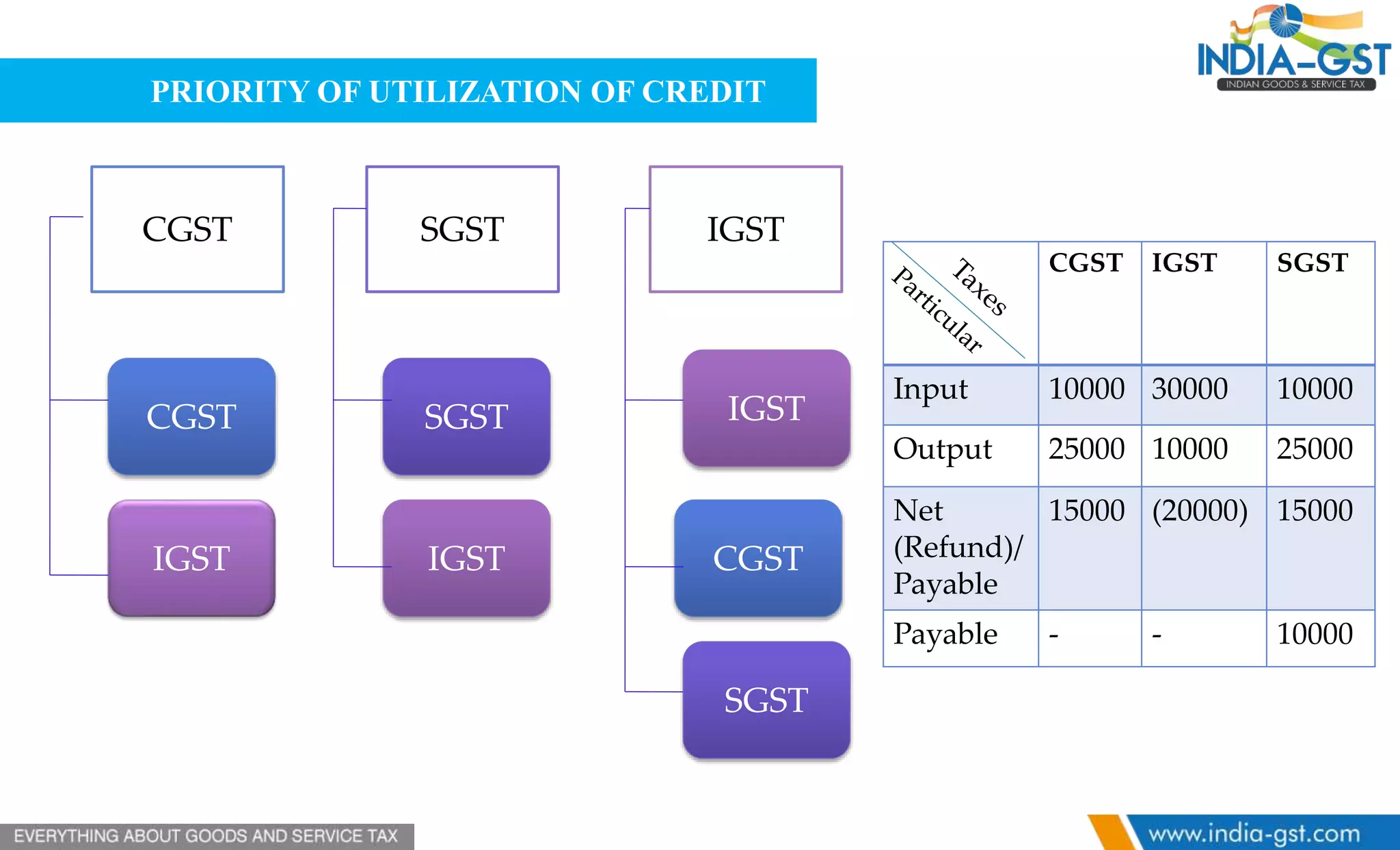 Input tax credit & matching with return under gst | PPTX