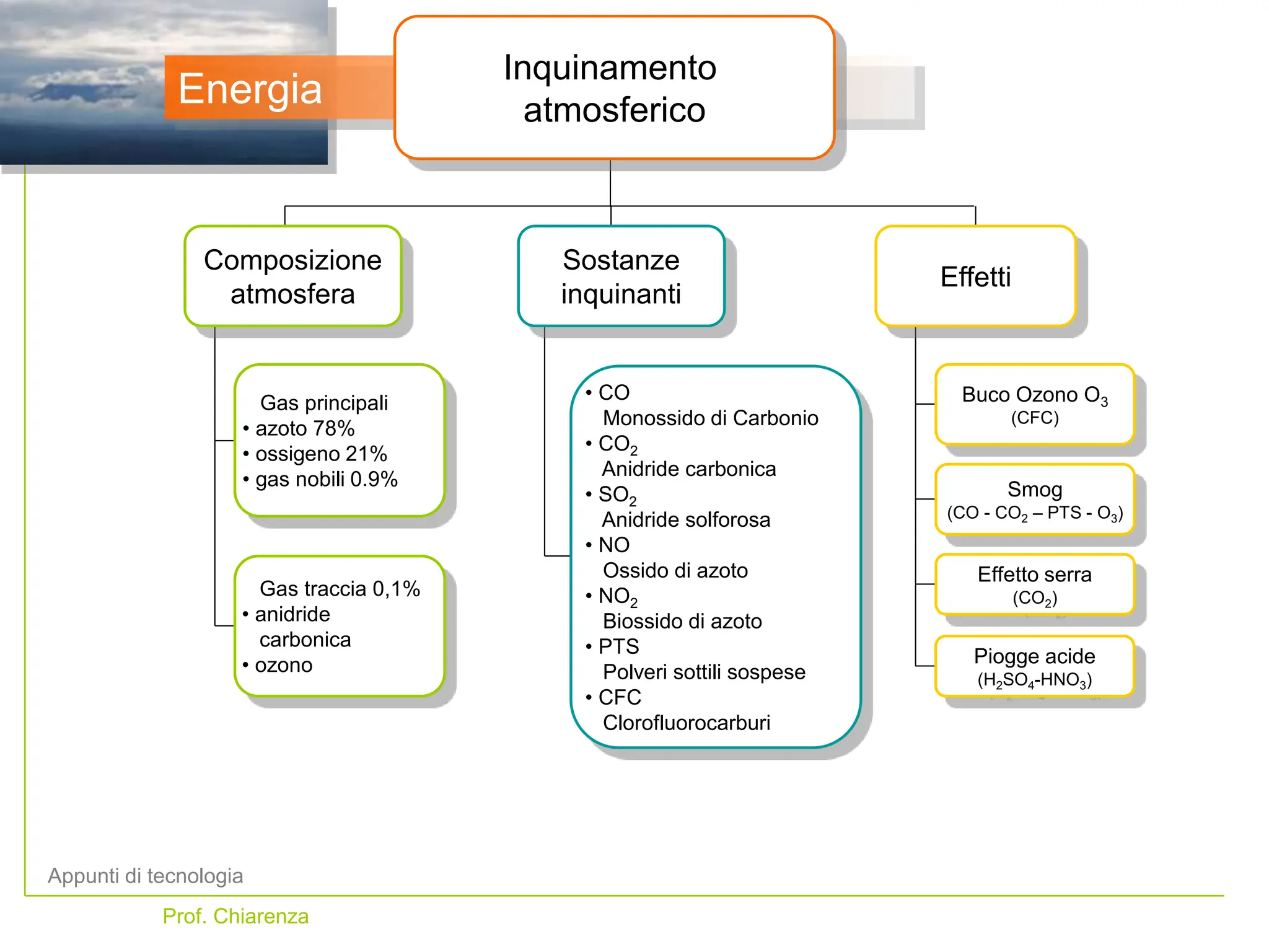 Inquinamento atmosferico cause e effetti | PPT