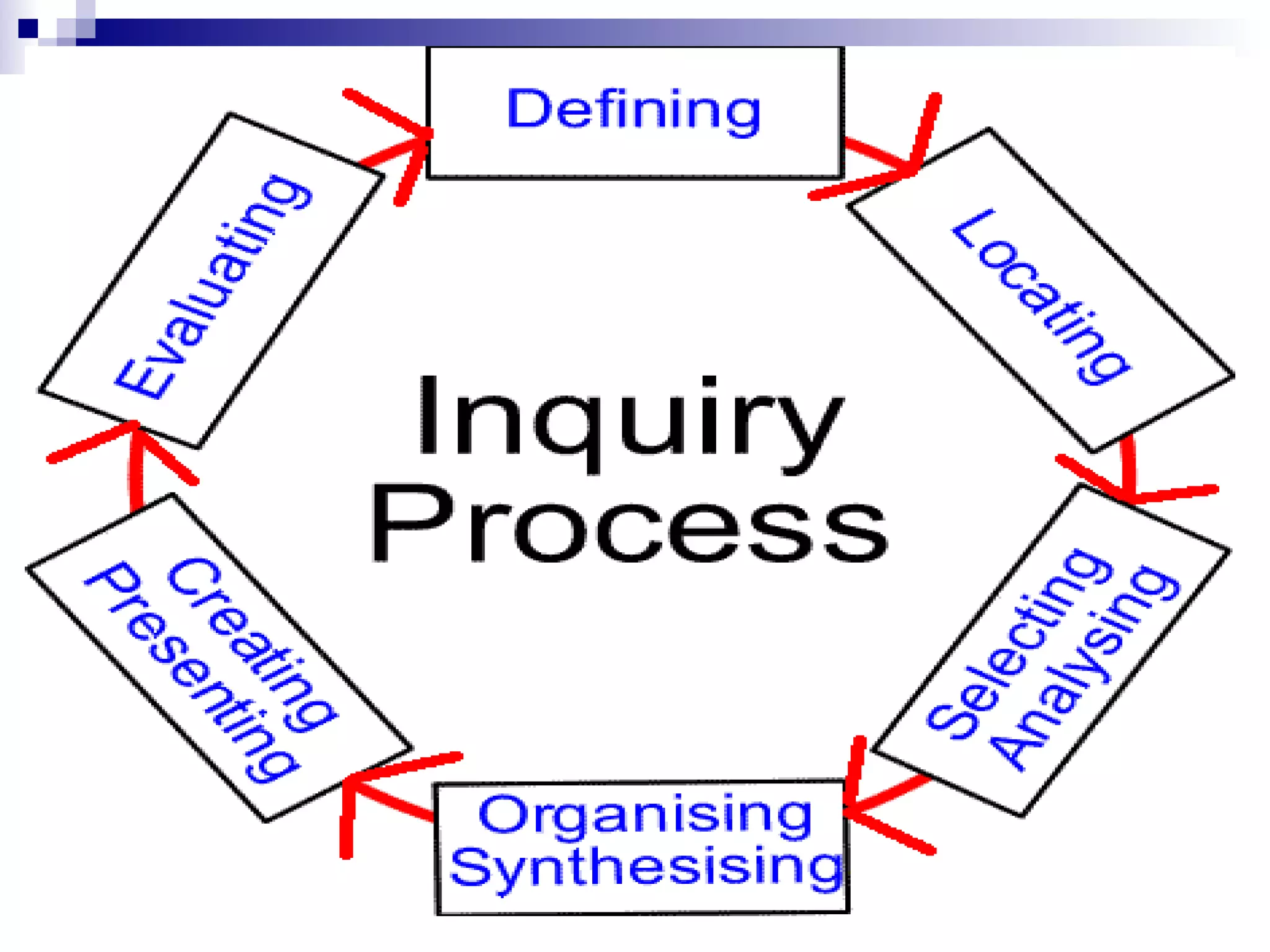 Inquiry Unit Stages (simplified) | PPT