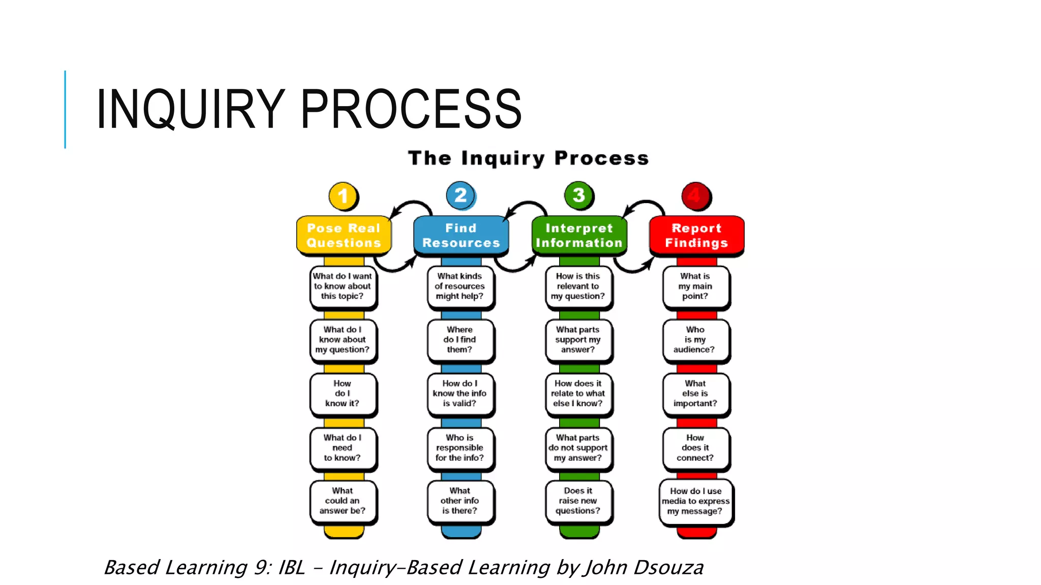 Inquiry based approach learning | PPTX
