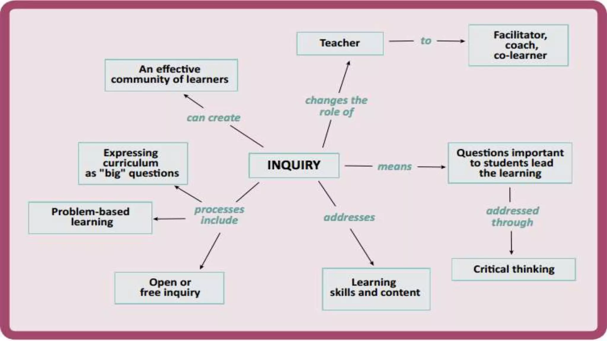 Inquiry based learning | PPTX