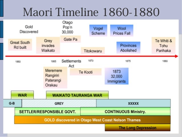 New Zealand Timeline History Of Rome
