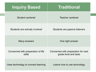 Inquiry based instruction powerpoint | PPTX