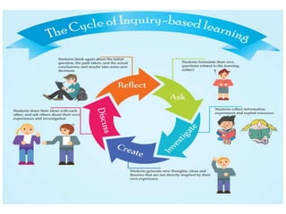 Inquiry Based Learning.ppt