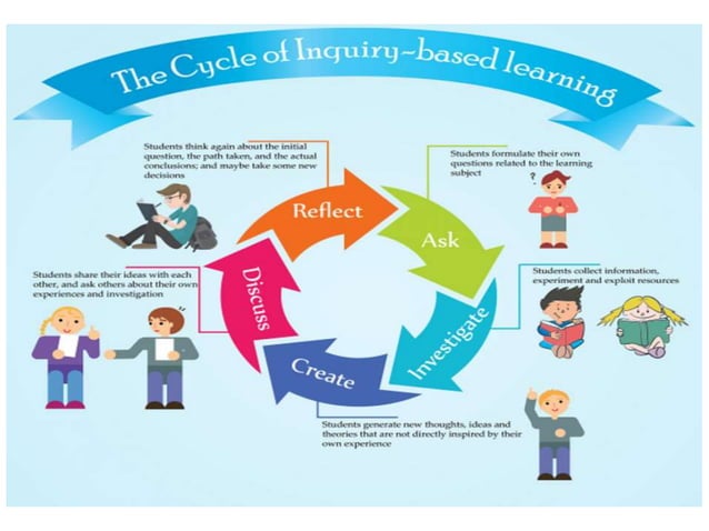 Inquiry Based Learning.ppt | Primary Education | Education