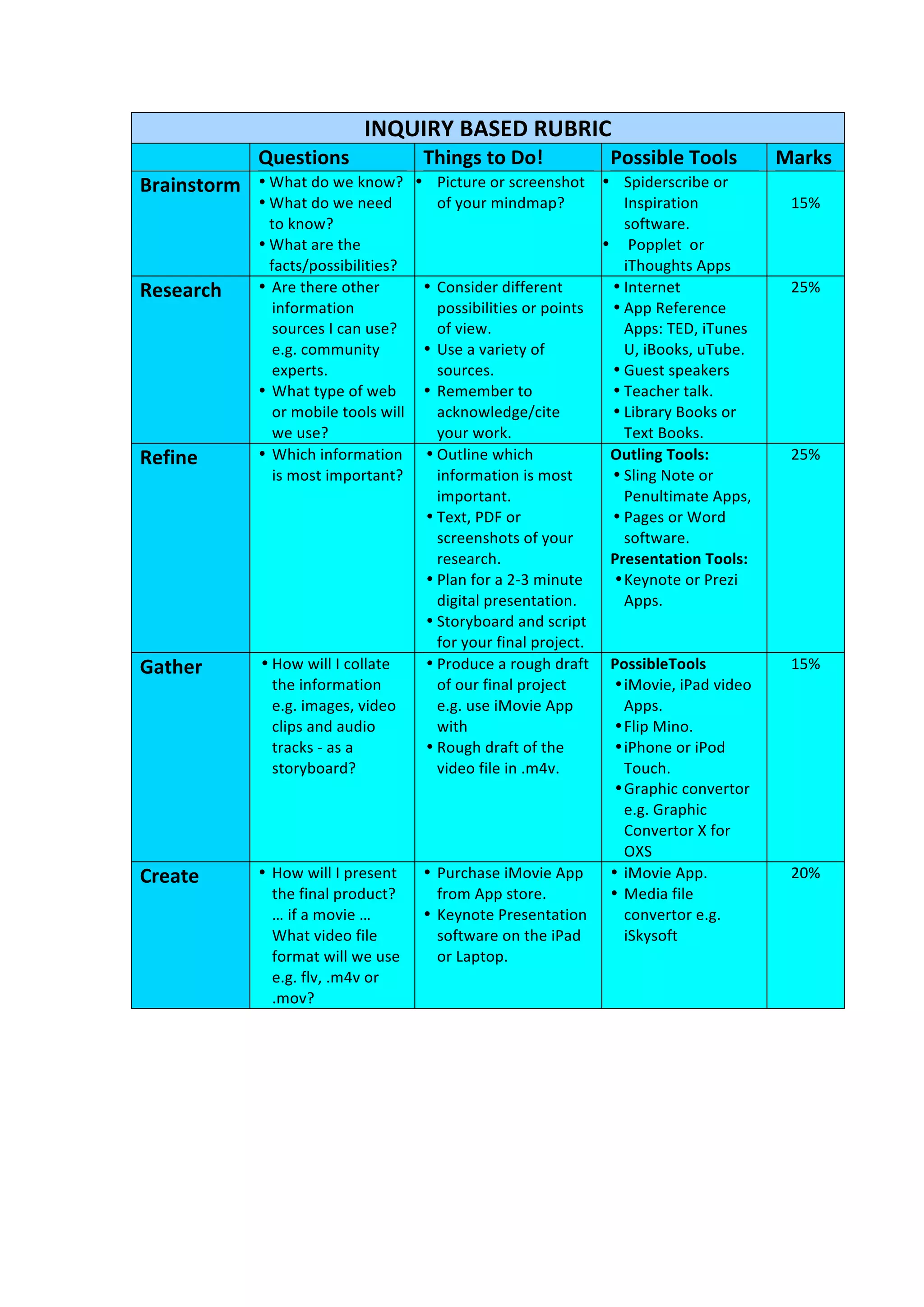Inquiry Based Rubric | PDF
