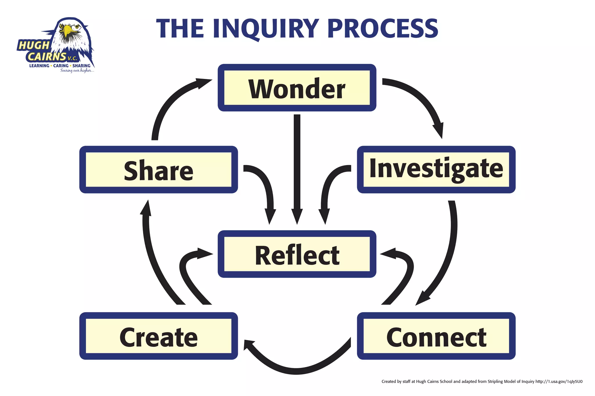 Inquiry process poster 2014 | PDF