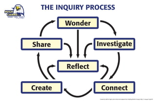 Inquiry process poster 2014 | PDF