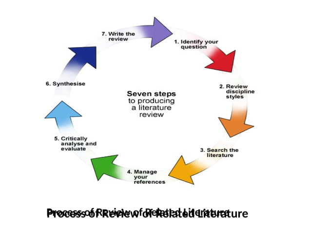 Inquries Investigation and Immersion -Lesson 2- Process of RRL.ppt