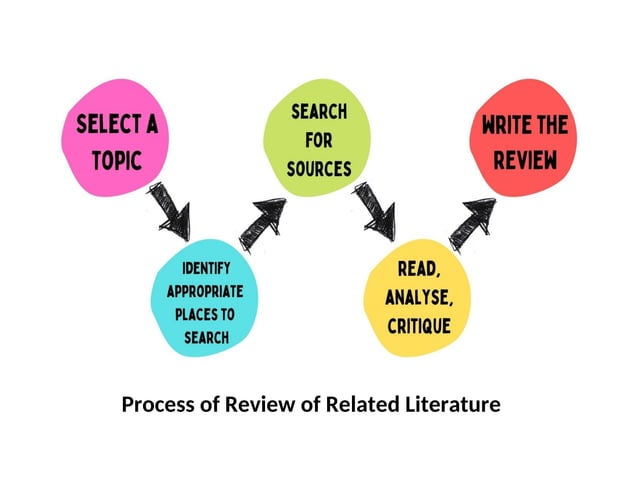 Inquries Investigation and Immersion -Lesson 2- Process of RRL.ppt