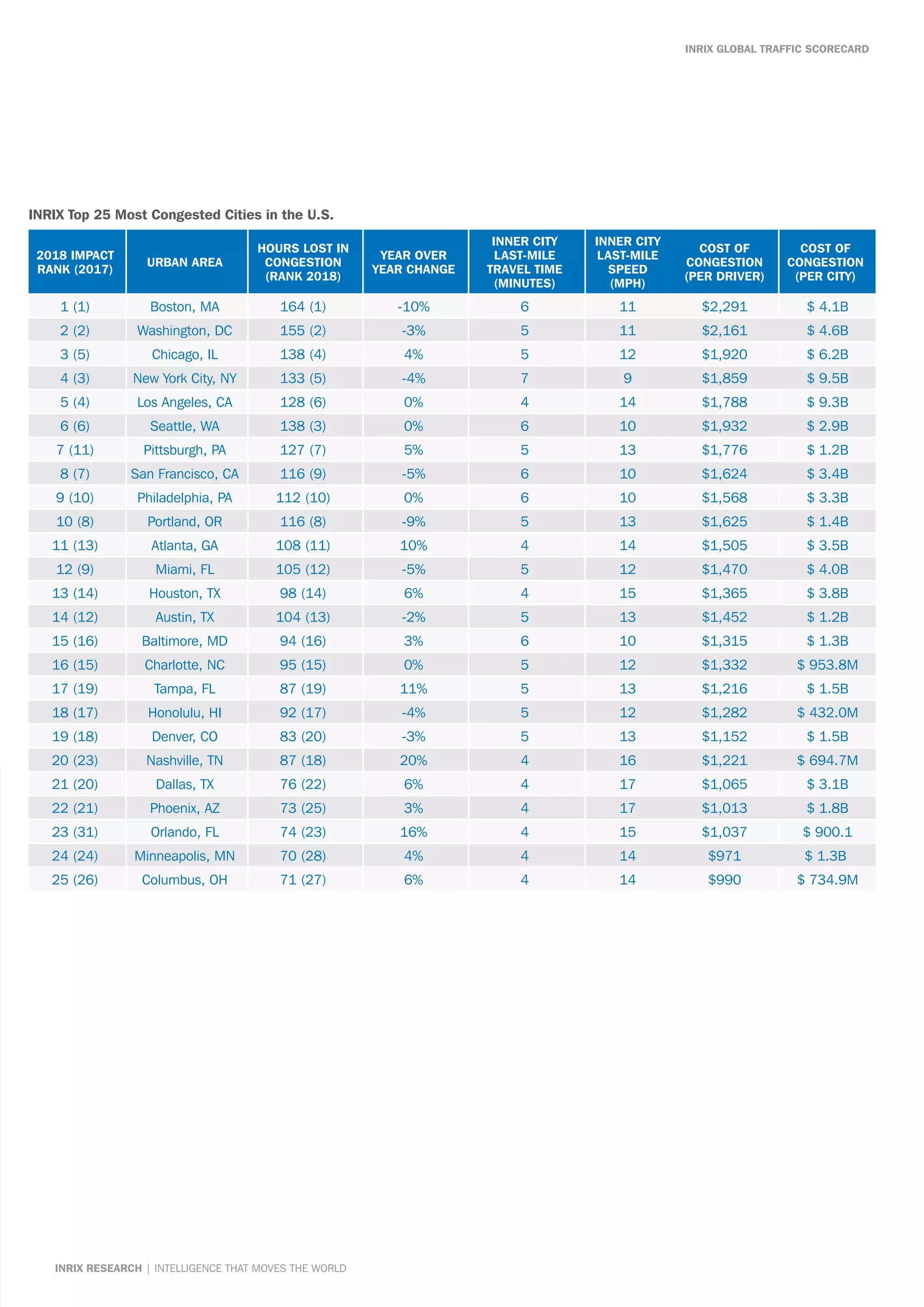 Global traffic scorecard di Inrix | PDF