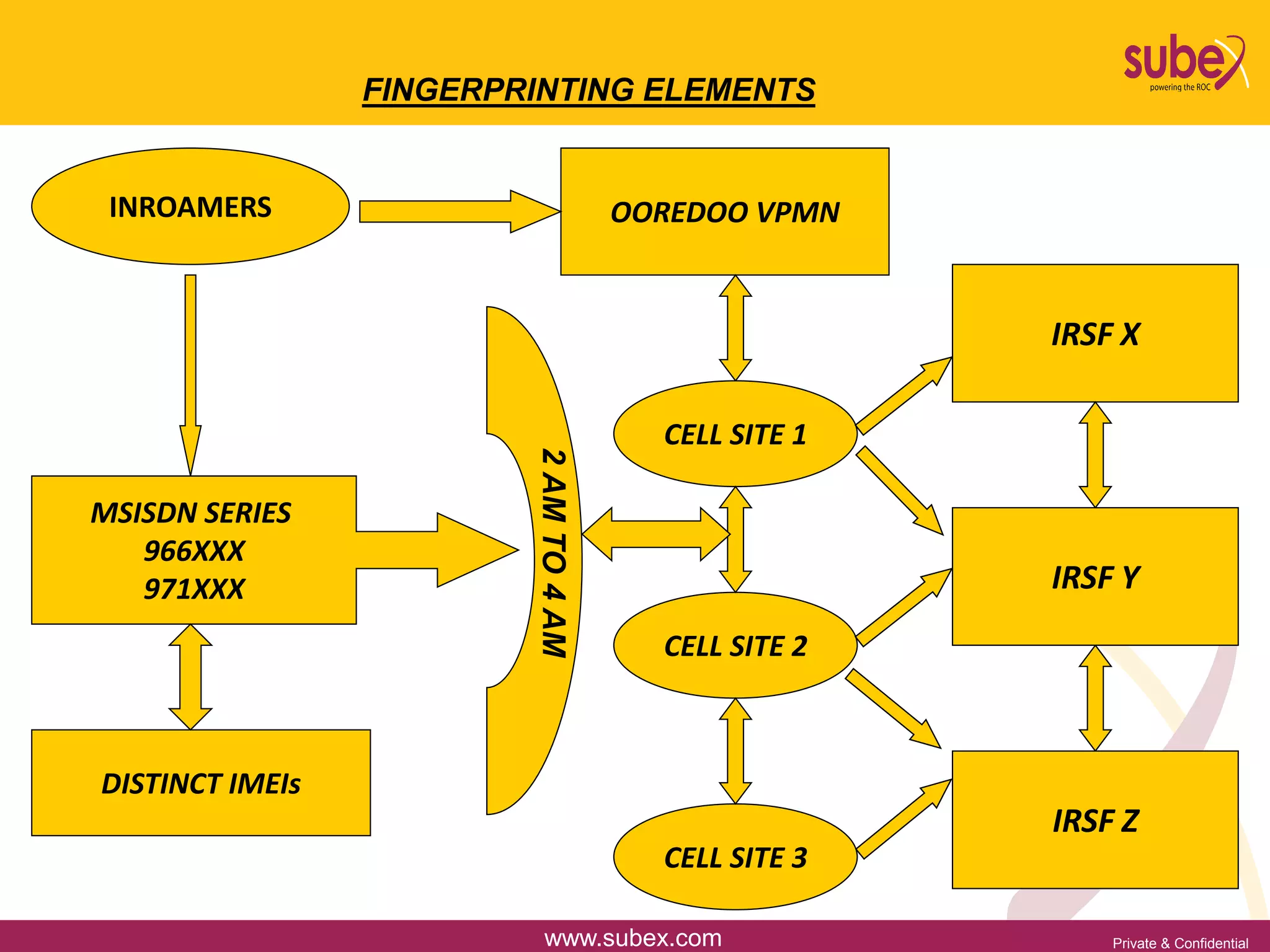 Inroamer frauds | PPT