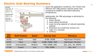 Bearings and Lubricants for On-Highway Vehicle Electrification | PDF