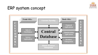 Inroduction to ERP system core functions and challenages.pptx