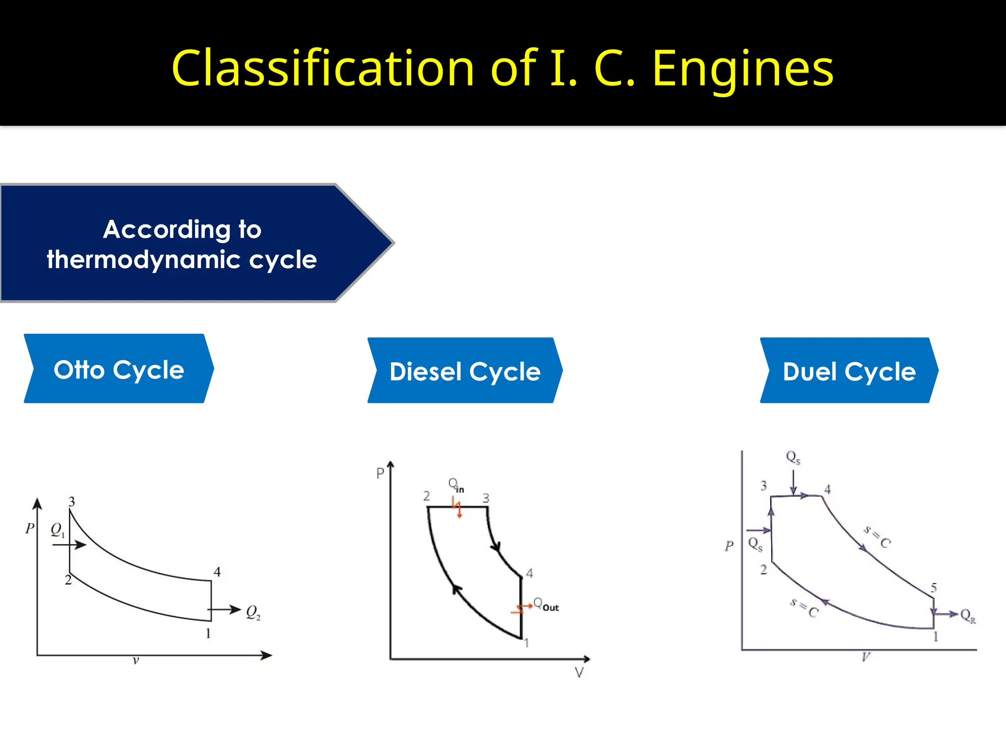 Unit1 Inroduction to Internal Combustion Engines | PPTX
