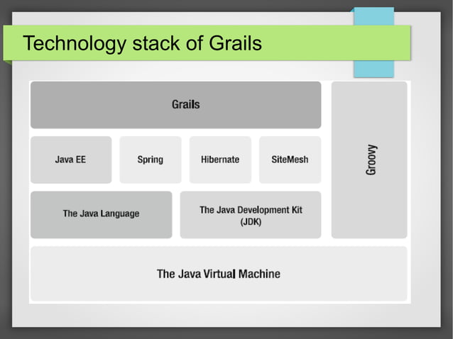 Introduction to Grails | PPT