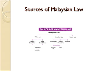 Introduction to the Malaysian Legal System | PPT