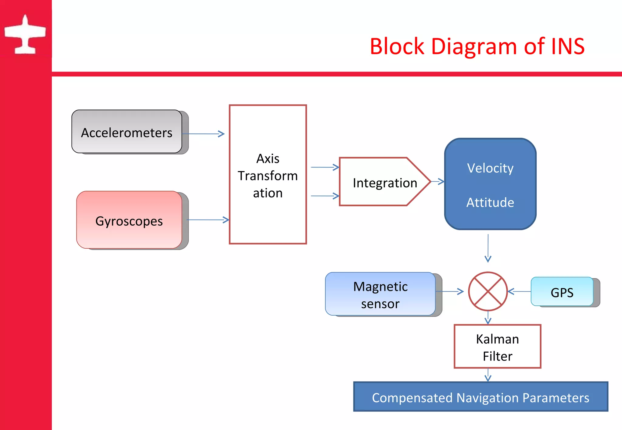 Inertial Navigation System | PPT