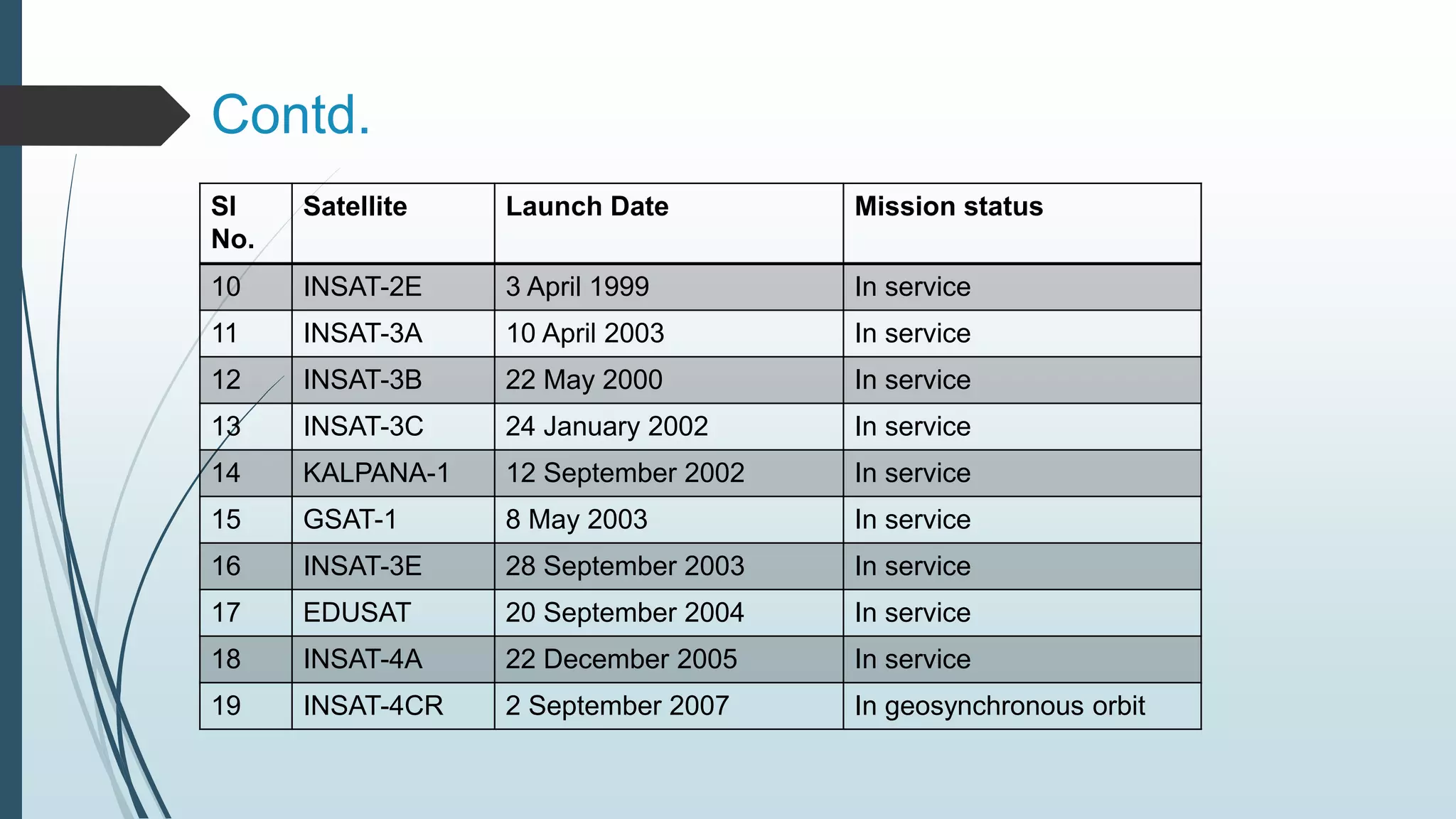 INSAT PROGRAM | PPTX