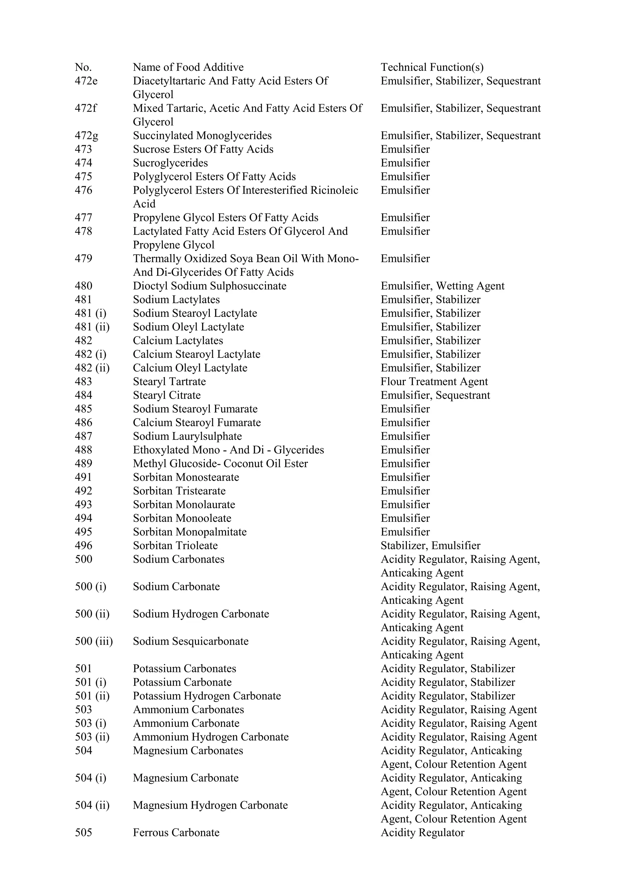 International numbering system for food additives | PDF