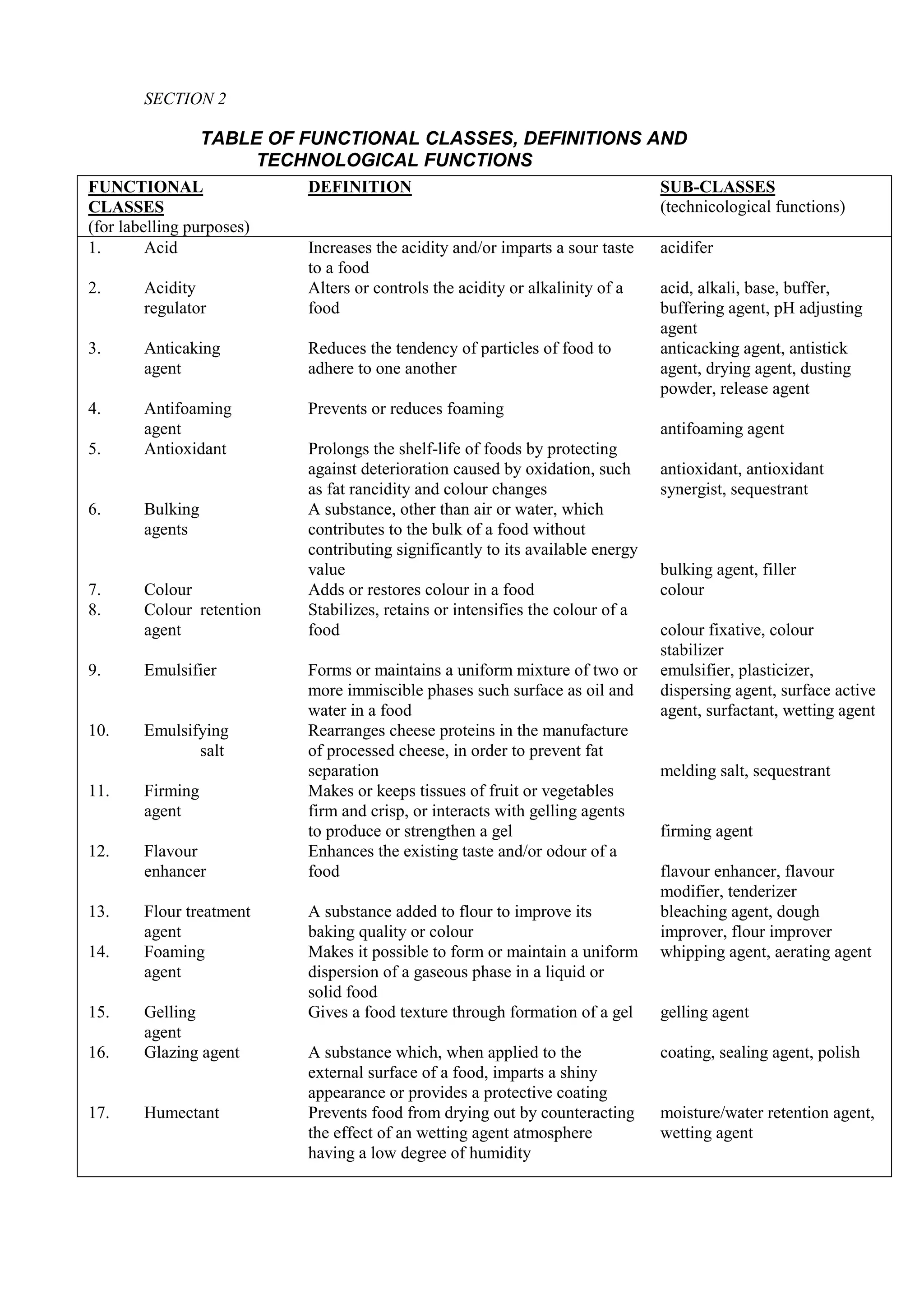International numbering system for food additives | PDF