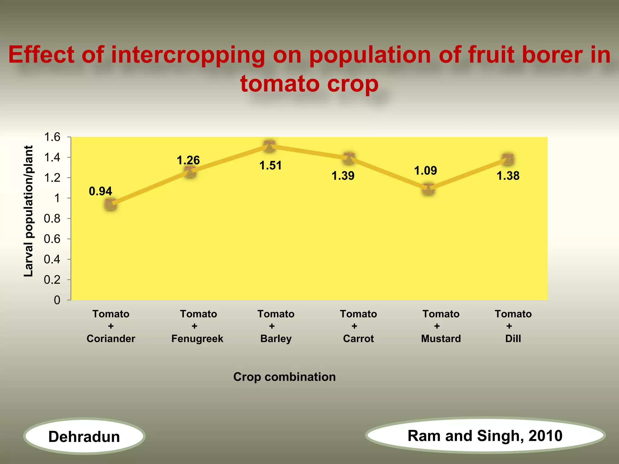 Insect pest management in vegetable crops | PPTX