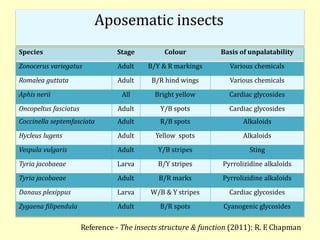 Insect colouration and its importance in entomology | PPTX