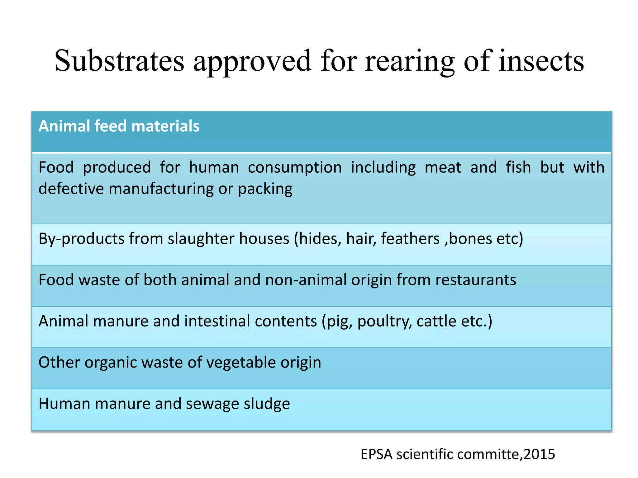 Insect feeding of poultry | PPTX