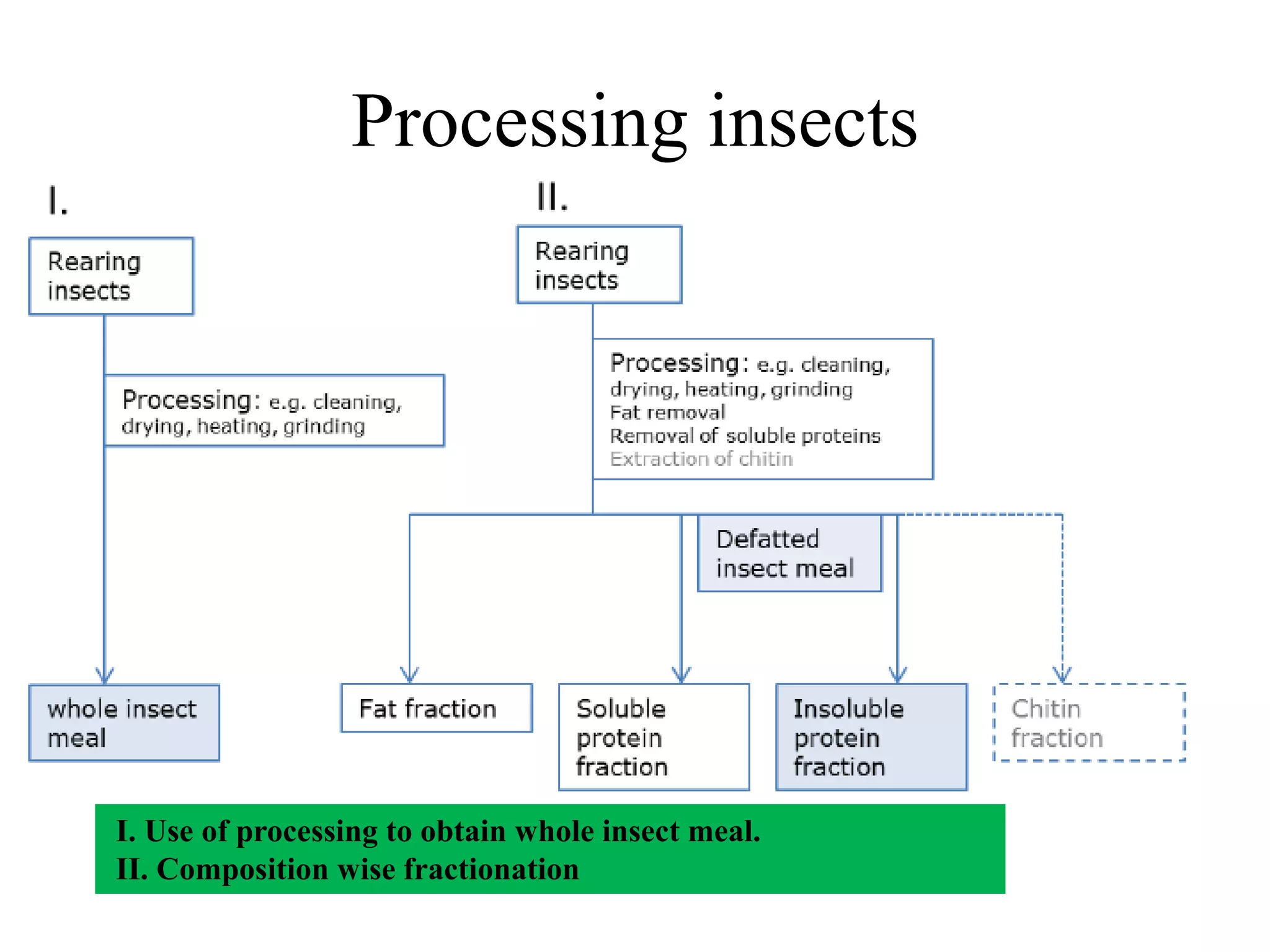 Insect feeding of poultry | PPTX
