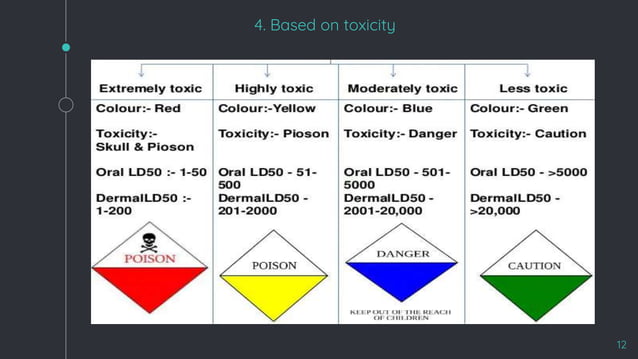 Insecticide definition ,types and classification . | PPTX | Chemistry ...