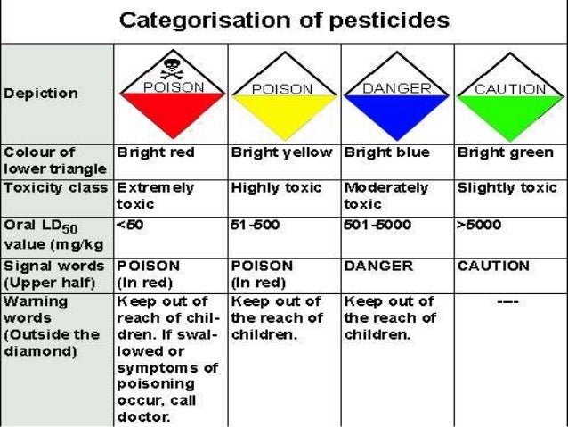 Insecticide act,1968