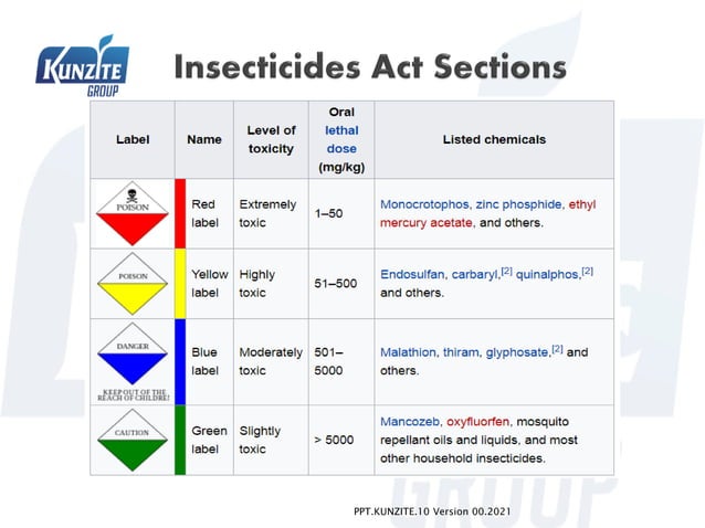 Insecticide act 1968 | PDF