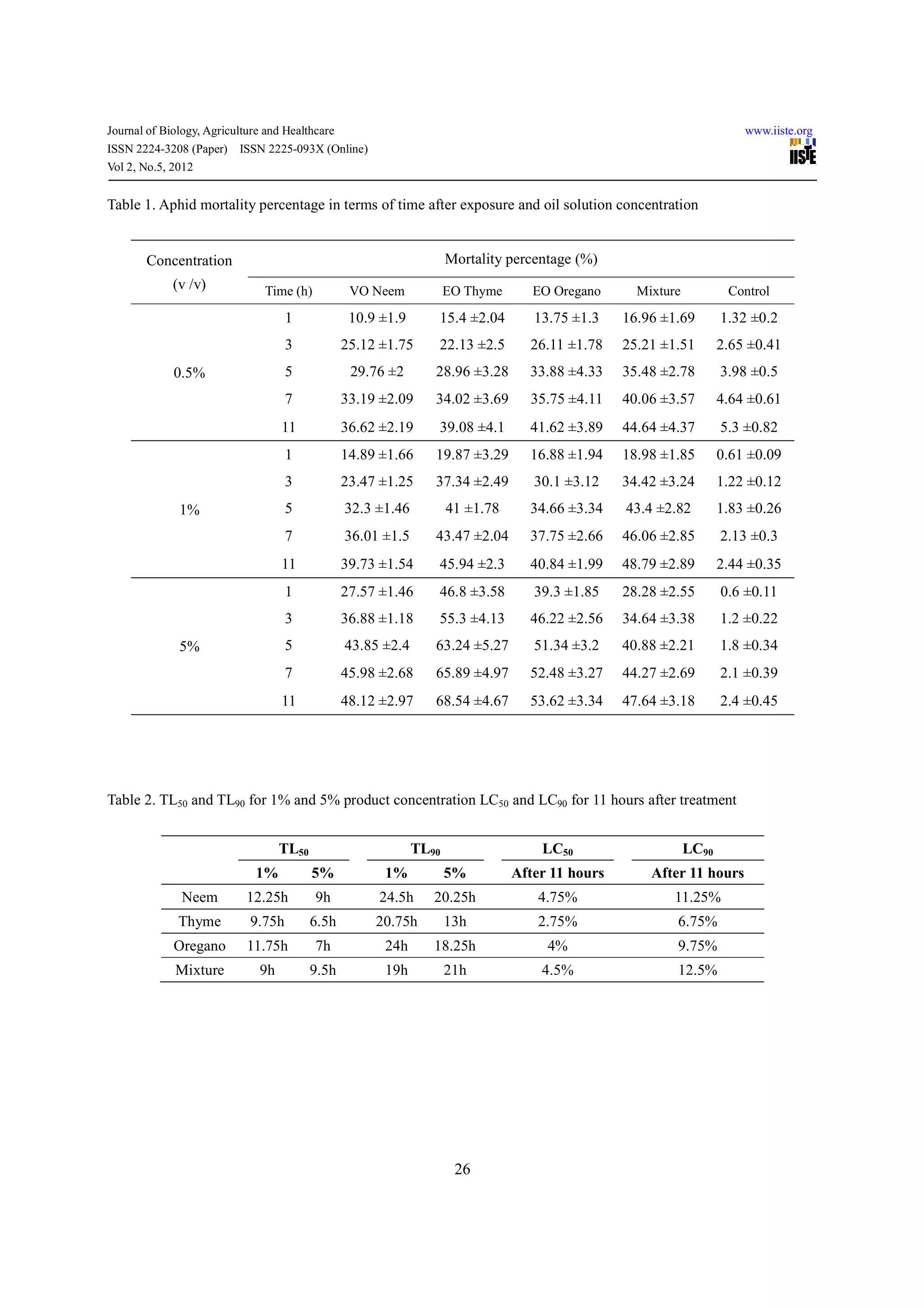 Insecticide effect of plant extracts on aphids of watermelon | PDF