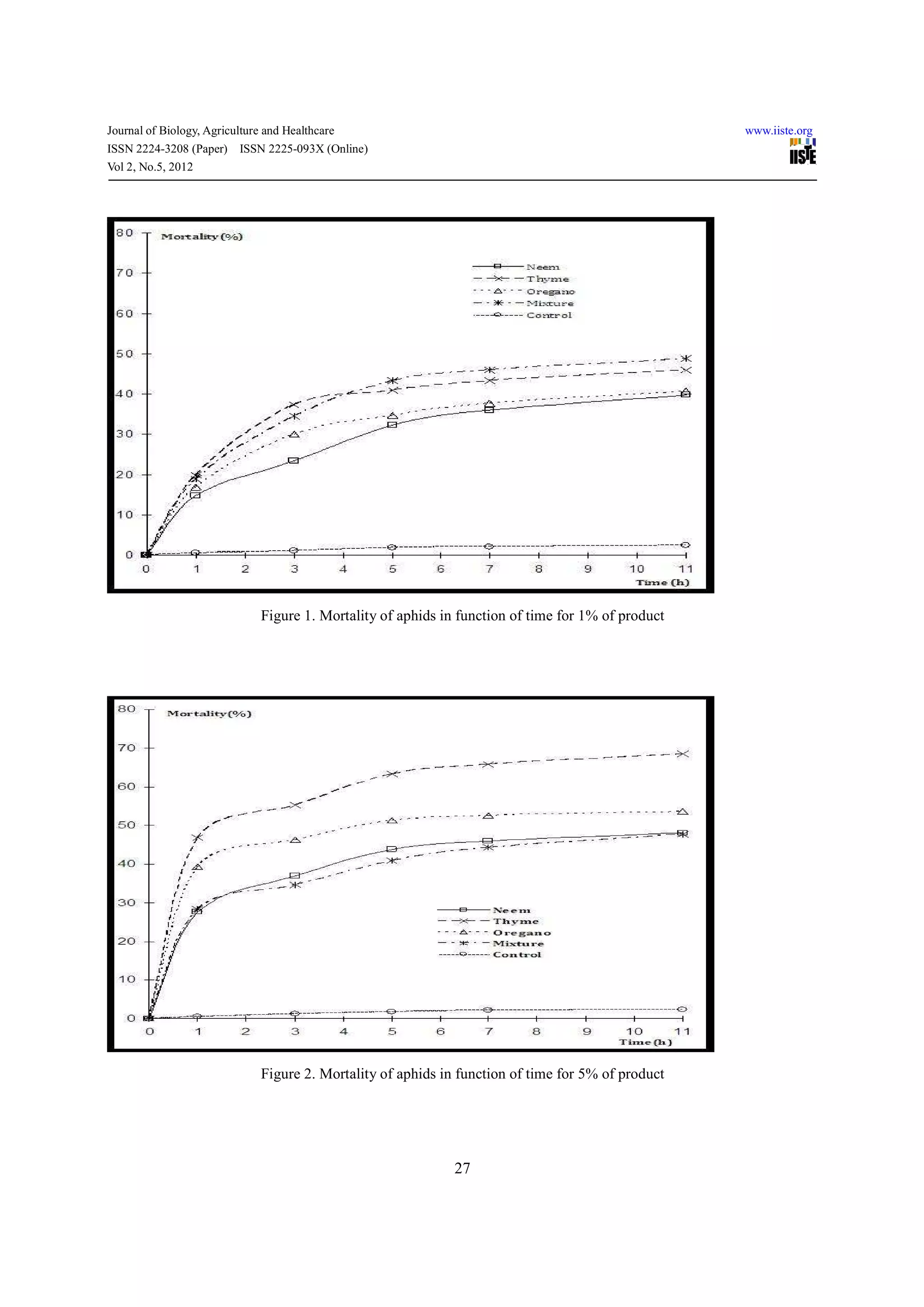 Insecticide effect of plant extracts on aphids of watermelon | PDF