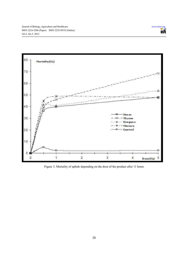 Insecticide effect of plant extracts on aphids of watermelon | PDF