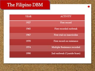 Insecticide resistance of dbm | PPTX