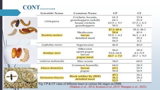 Insect Meal as an Alternative Protein Source for poultry | PPTX