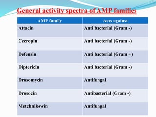 Signalling pathways for activating genes for antimicrobial peptides | PPTX | Chemistry | Science